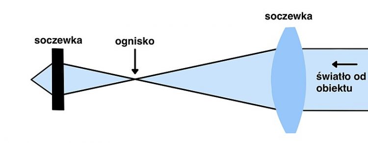 Jak działa teleskop?